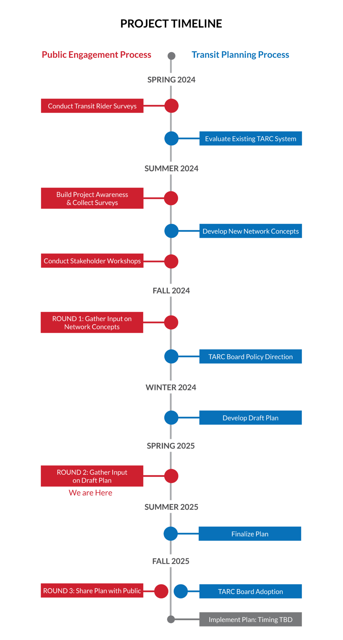 TARC 2025: MOVING FORWARD TOGETHER - TARC